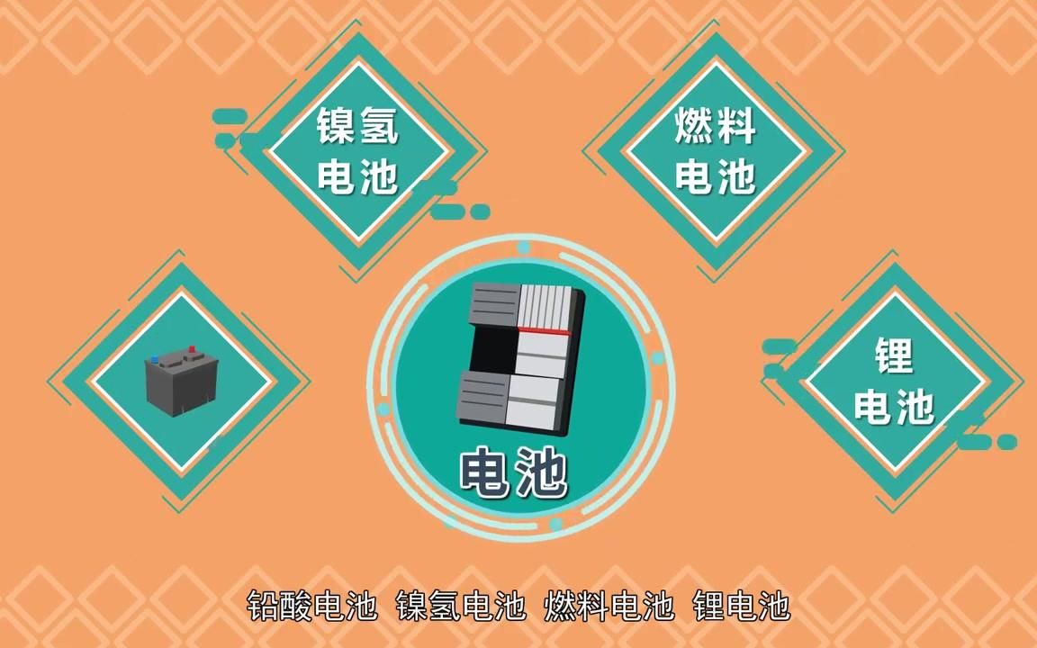动画演示:新能源汽车电池的发展