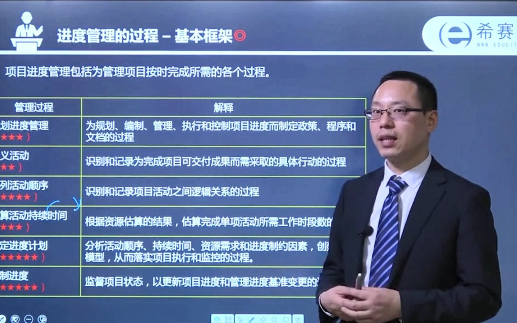 【PMP项目管理】602项目进度管理包含过程