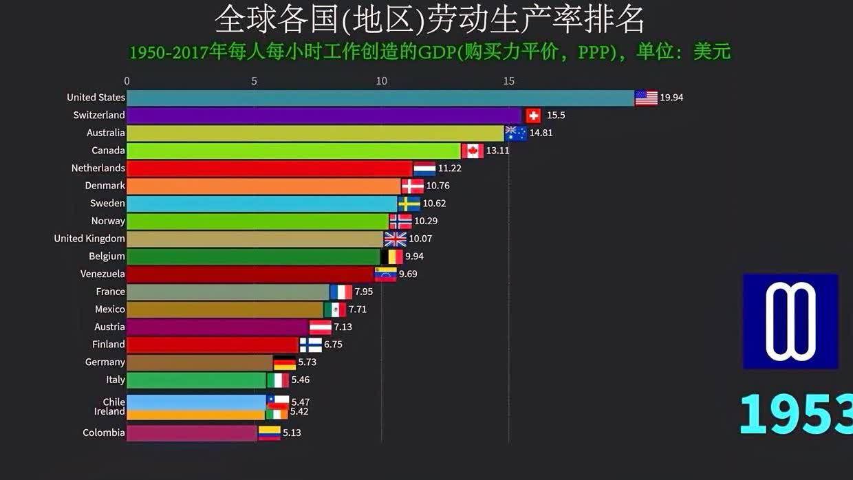1950-2017年全球各国(地区)劳动生产率排名,数据有点出乎预料