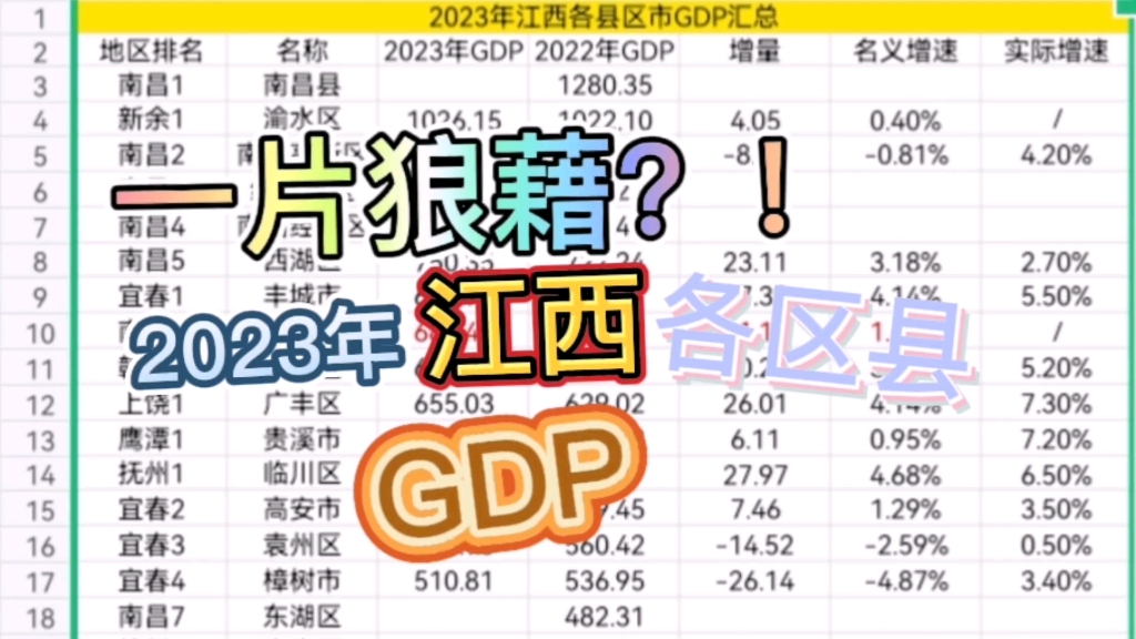 全站首发!江西各区县2023年GDP图表数据(未完全版)