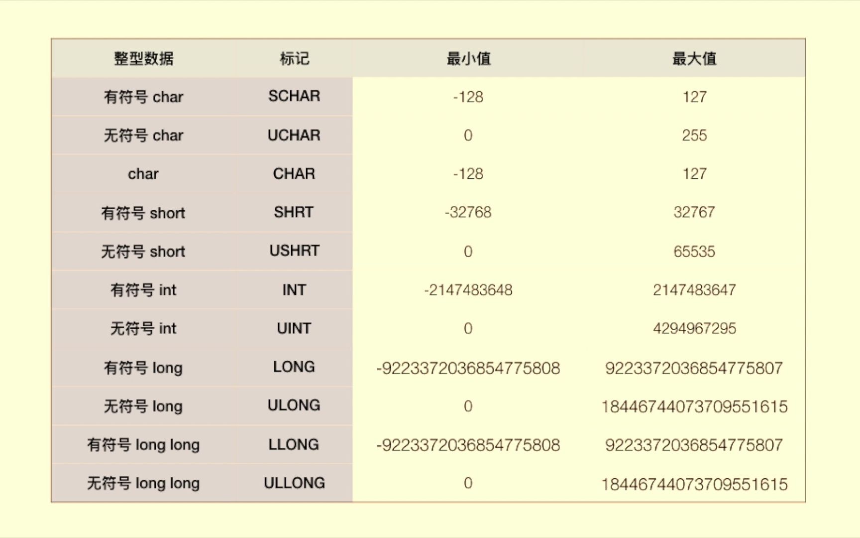 c语言学习050 整数的值范围