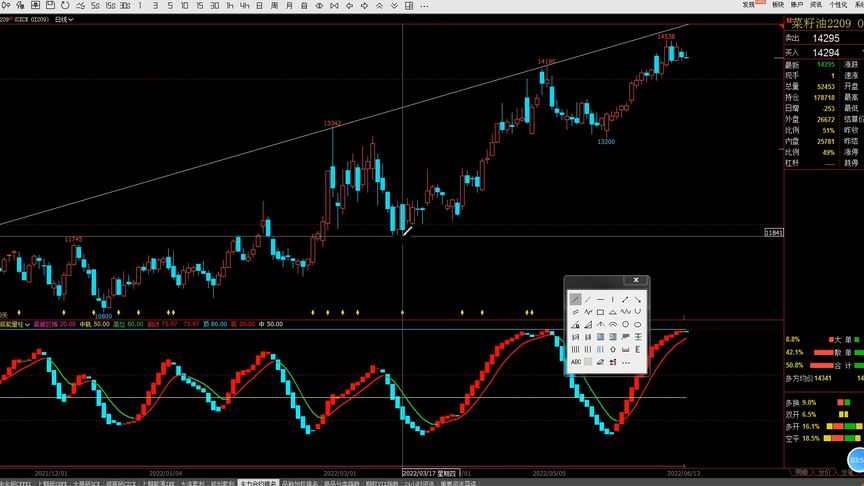 停盘杂谈:裸k画通道线,找支撑位压力位,形态≥指标