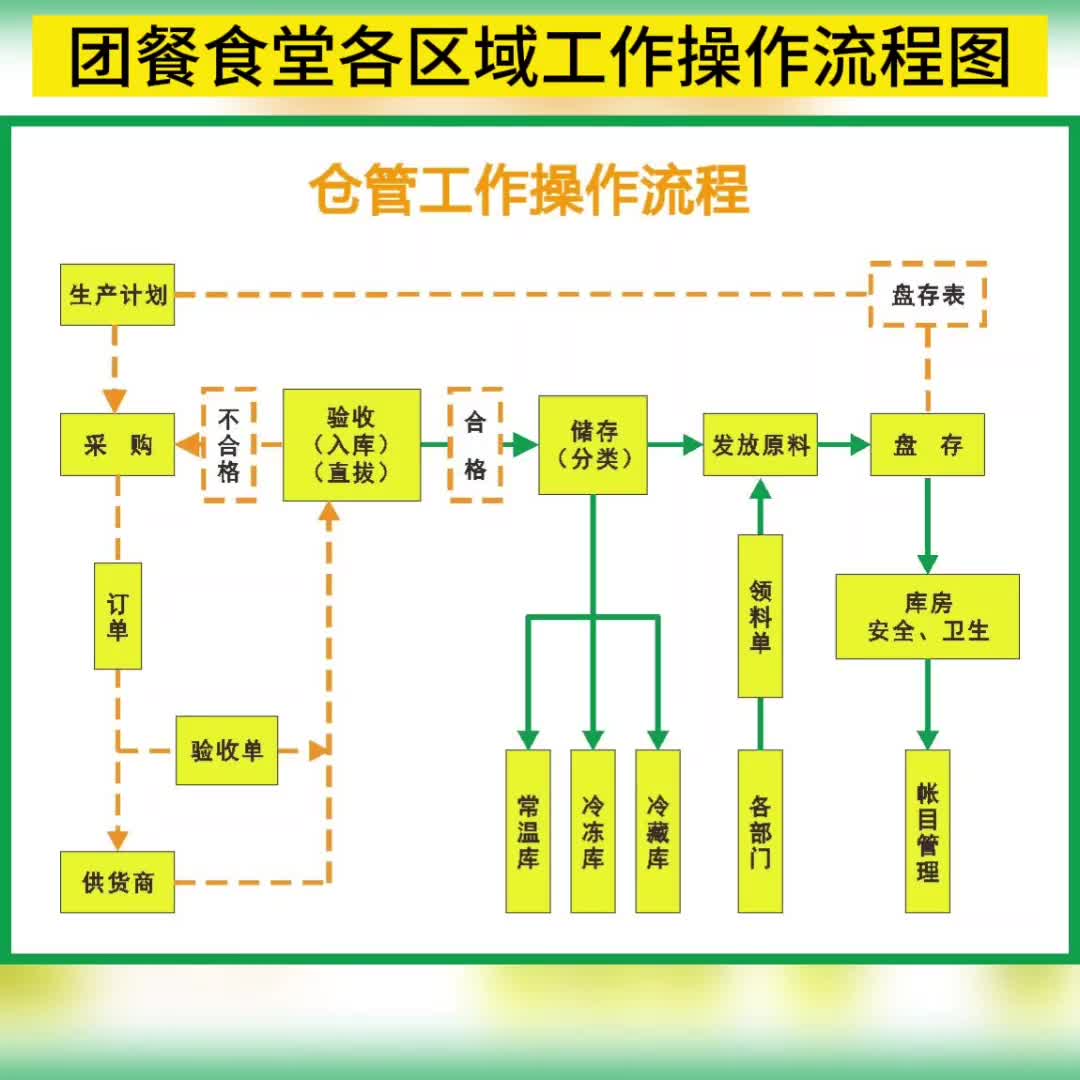 团餐食堂各区域工作操作流程图#食堂管理培训 #食堂标准化 #食堂可视...