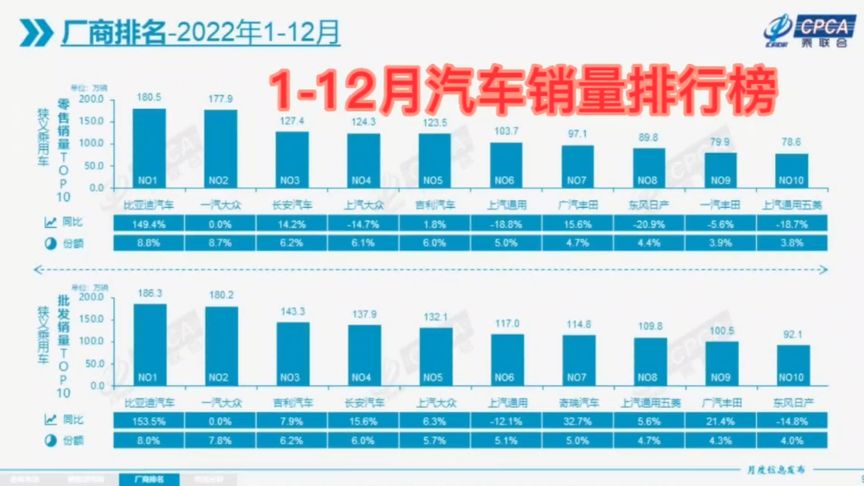 2022年中国汽车销量排行榜