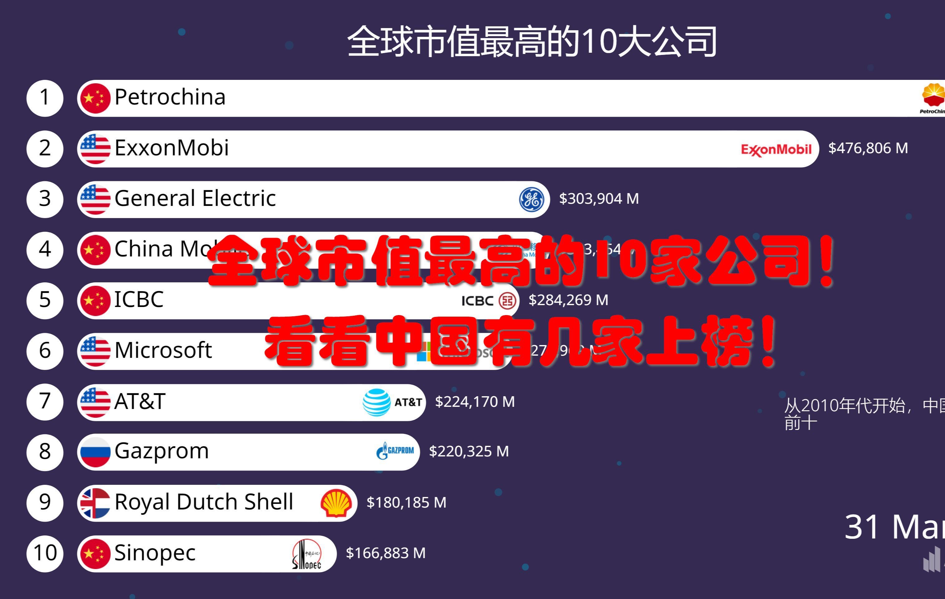 1997 - 2024 全球市值 Top 10 排行榜