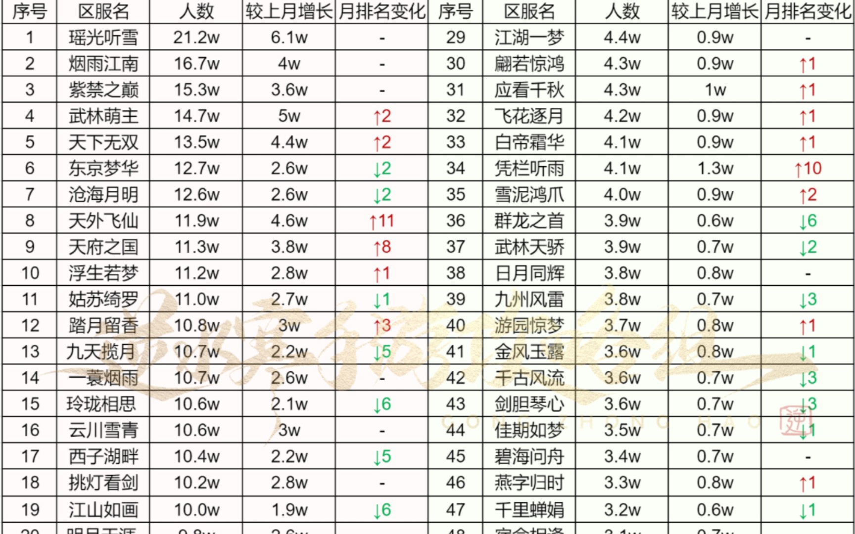 9月15最新统计区服人数排名,看看你的区排第几_手机游戏热门视频