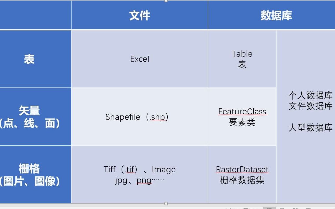 6.ArcMap中的数据格式