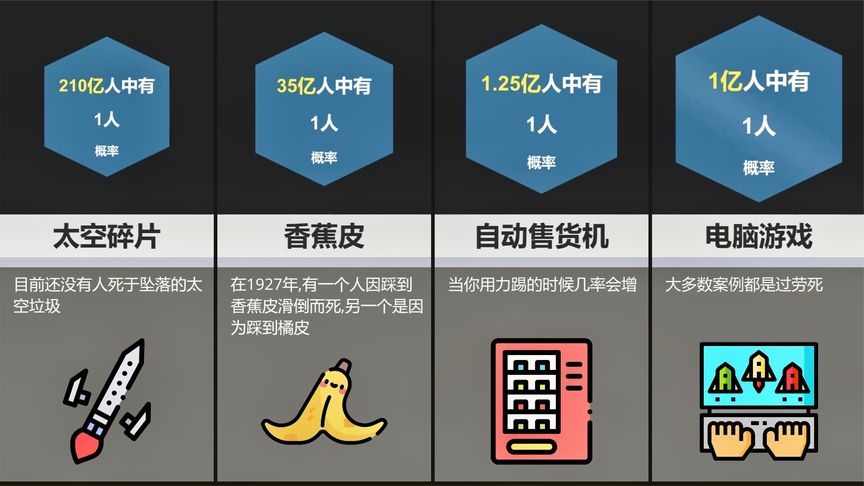 比较:各种情况的死亡概率