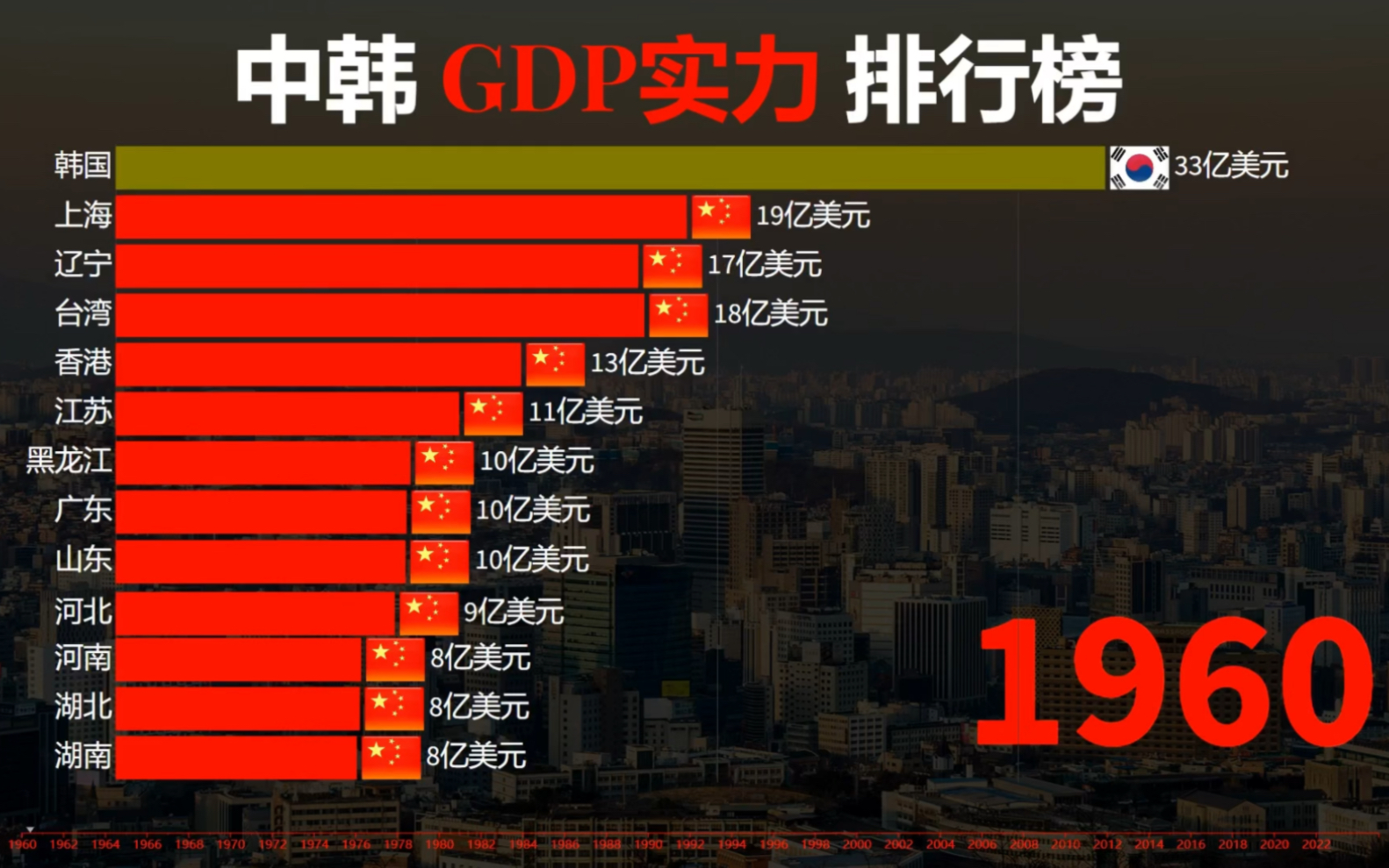 近60年中韩GDP实力排行榜!谁能更胜一筹?