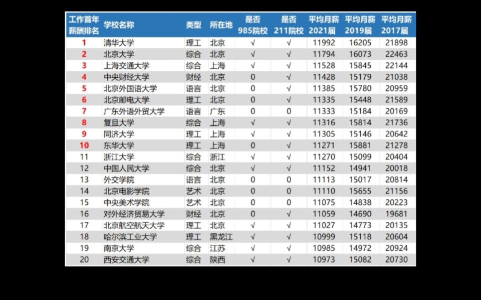 主流大学工资排名和上海双一流高校毕业人数统计。