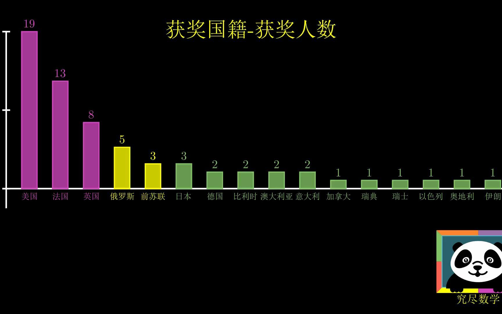 从3个维度,国籍、年龄、领域,简略分析“菲尔兹奖”历届获奖者