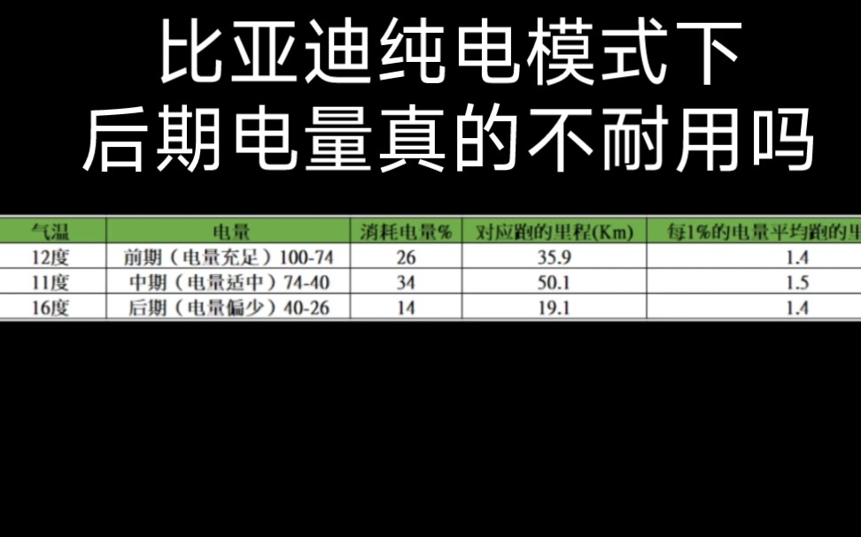比亚迪秦PLUS DMI纯电模式下后期电量真不耐用吗,测试一下,看看和你...