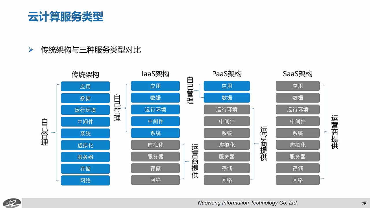 云计算介绍3(服务类型、关键技术、部署模式)