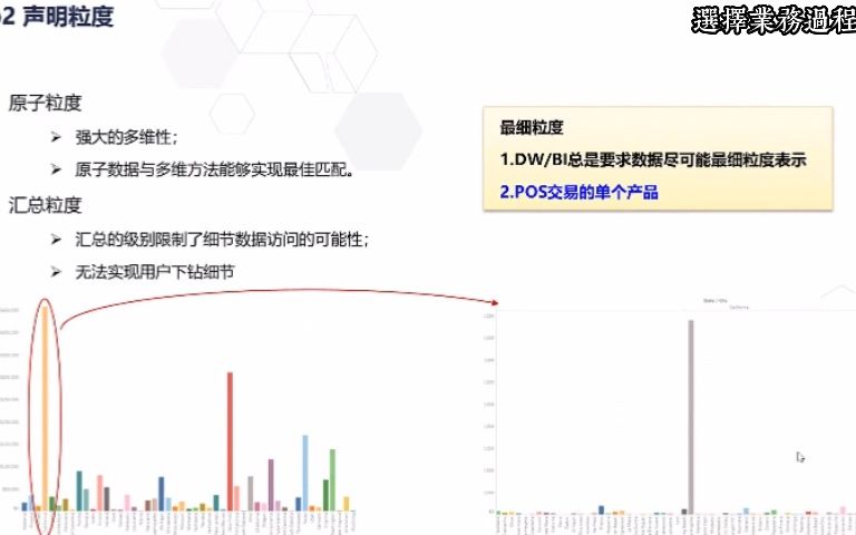 零售业务维度建模流程