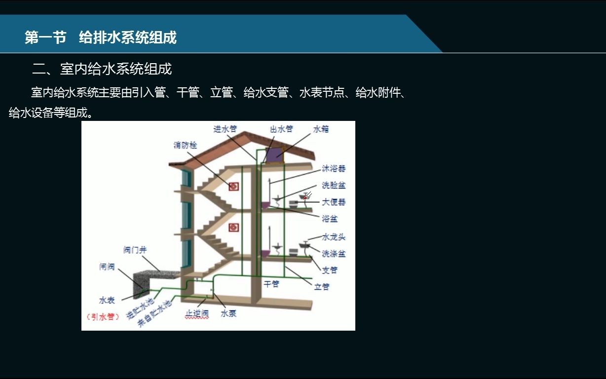 02零基础安装工程造价——室内给水系统的组成