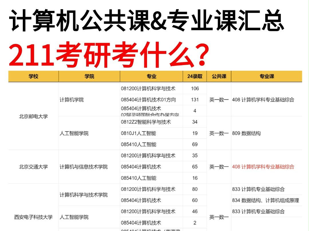 计算机考研‼️211专业课汇总来了ߔ
