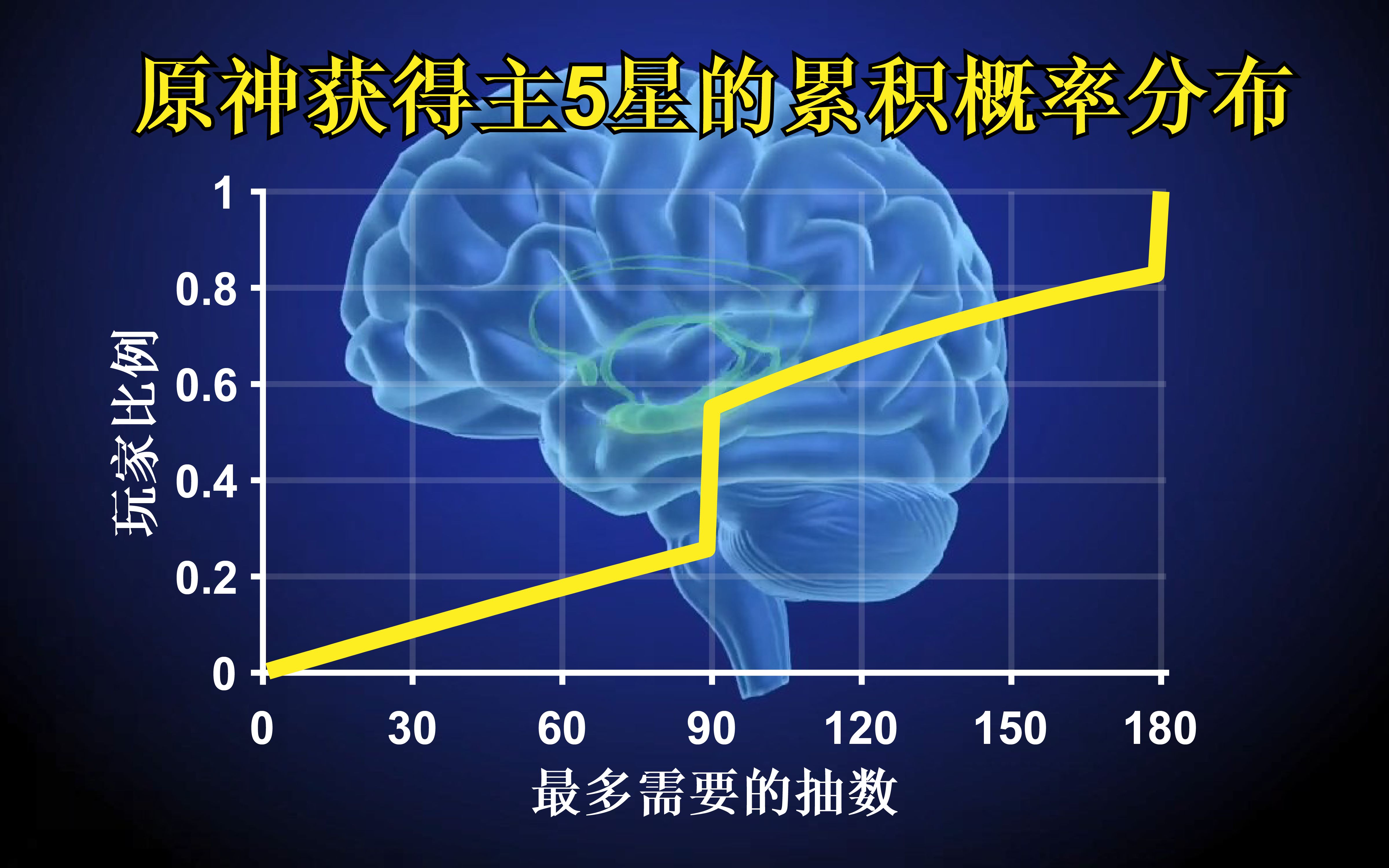 原神抽卡获得5星的累计概率分布计算