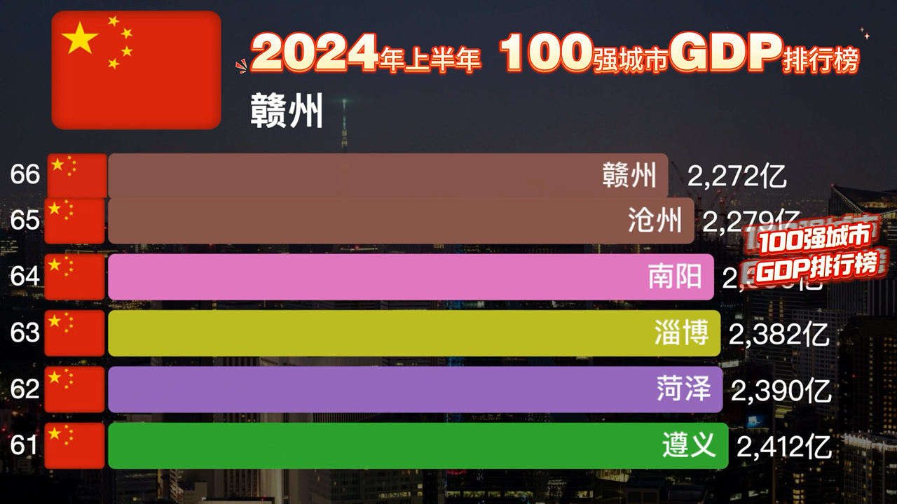 2024年上半年中国城市GDP百强排行榜