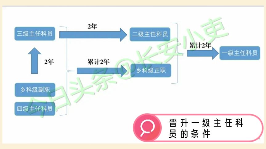 职级并行,哪些公务员可以晋升为一级主任科员?条件是什么?