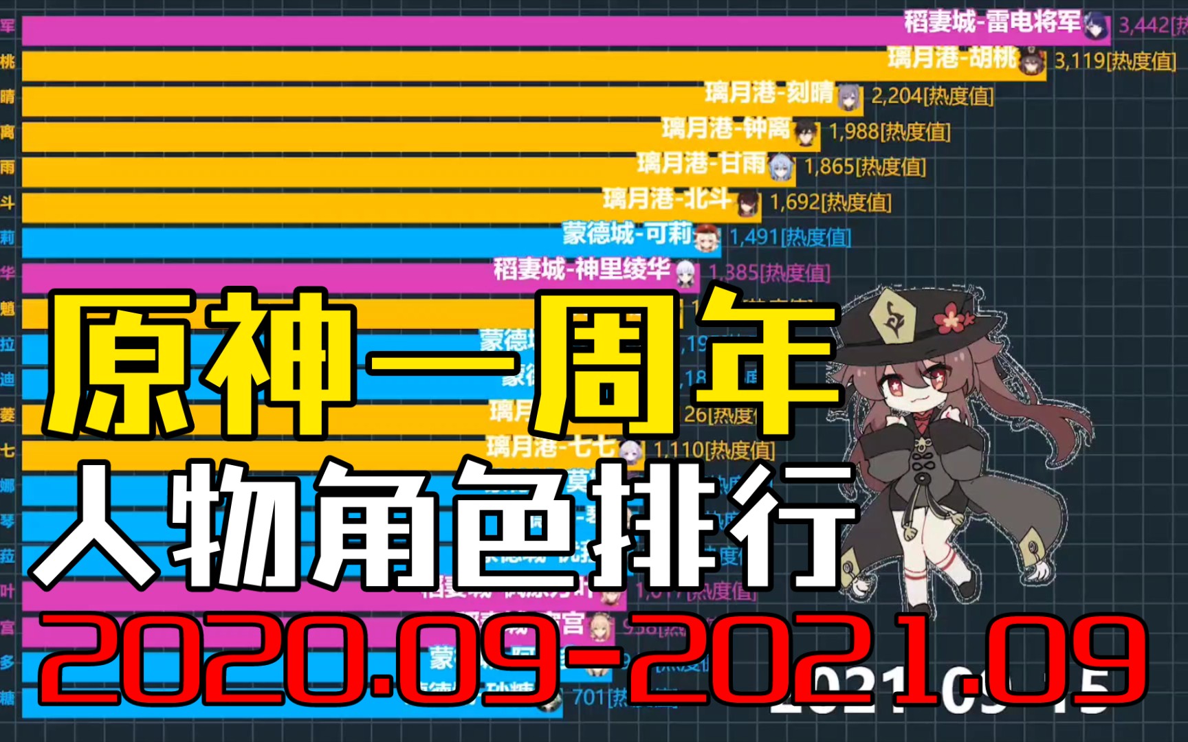 原神一周年人物角色热度排行【数据可视化】刻晴稳定前五!