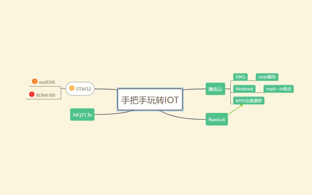 轻松玩转IOT系列视频最终篇STM32 ESP8266 nodered/Node-Red ...
