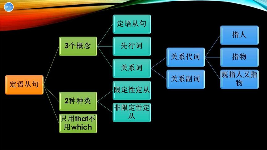 名师微课 初高衔接(二十一)定语从句2 关系副词