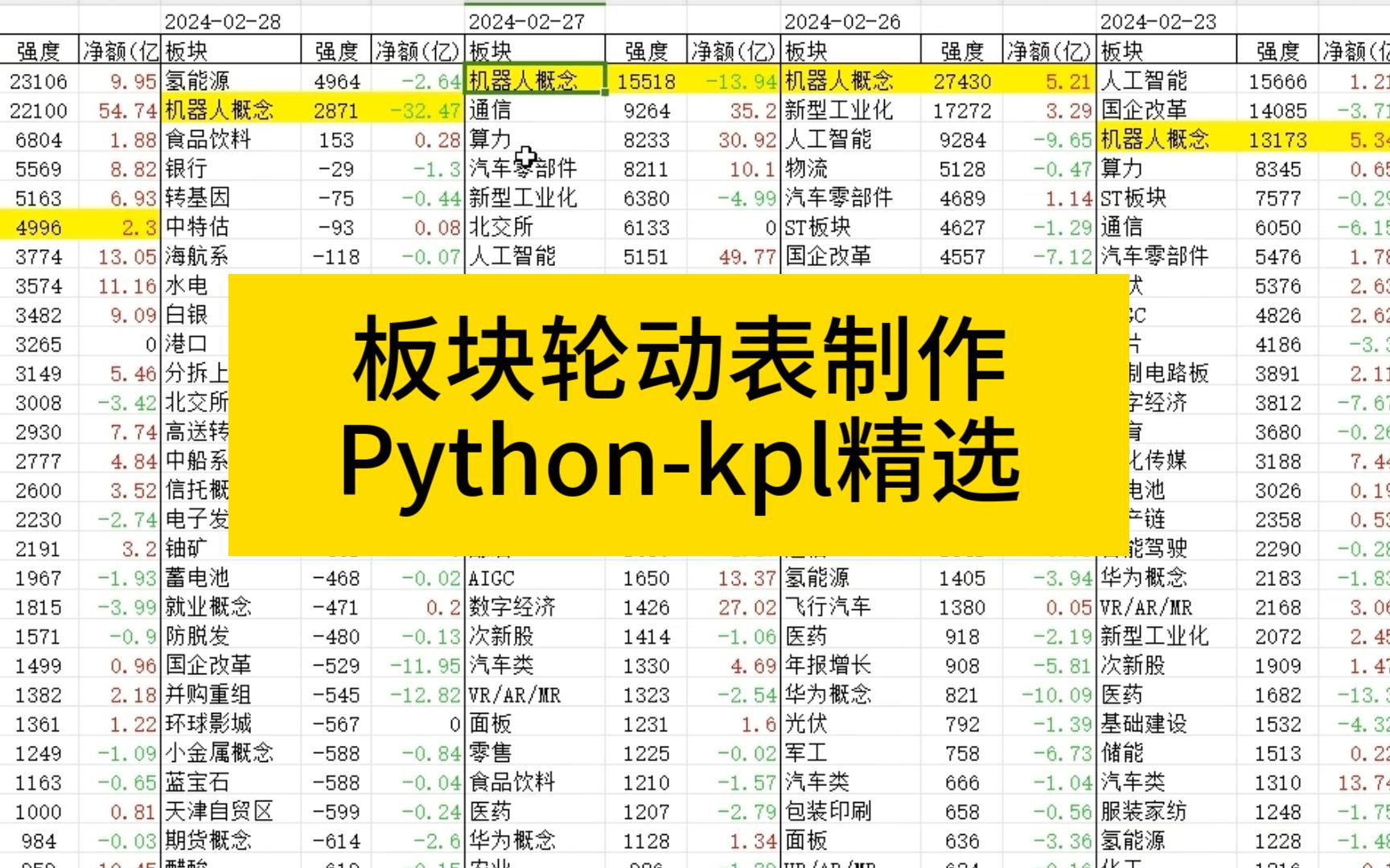 板块轮动表制作-kpl精选轮动