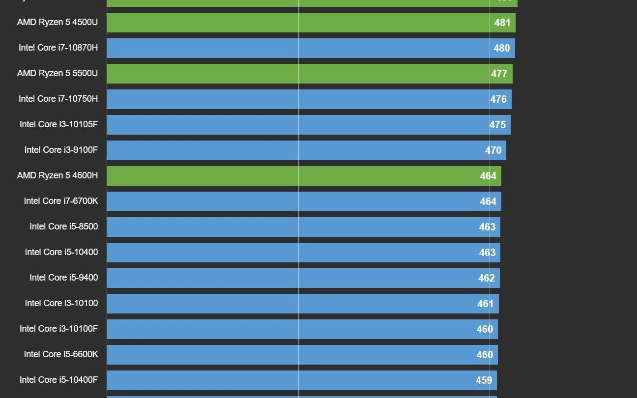 CPU-Z最新单核性能对比
