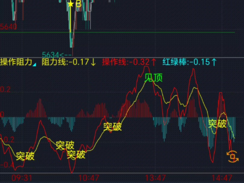 波段操作阻力指标突破逃顶副图指标公式代码分享在简介 适应股票