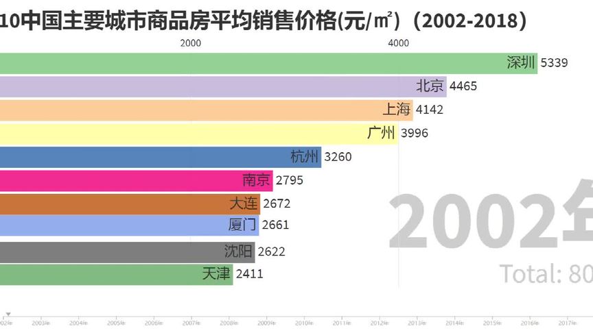 TOP 10 中国主要城市商品房平均销售价!