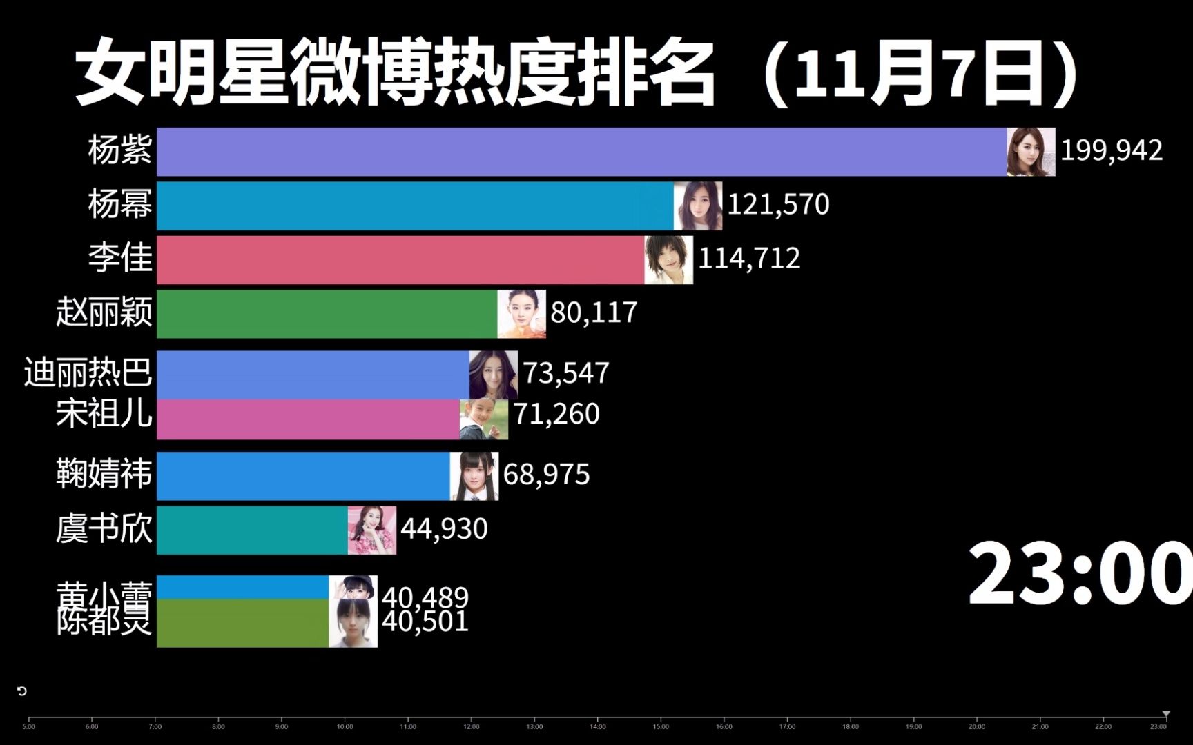 500位女明星微博热度排名,谁是内娱一姐(11月7日版)
