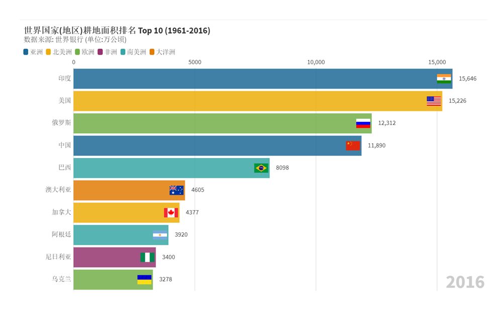 数说世界42:世界国家(地区)耕地面积排名 Top 10 (1961-2016)