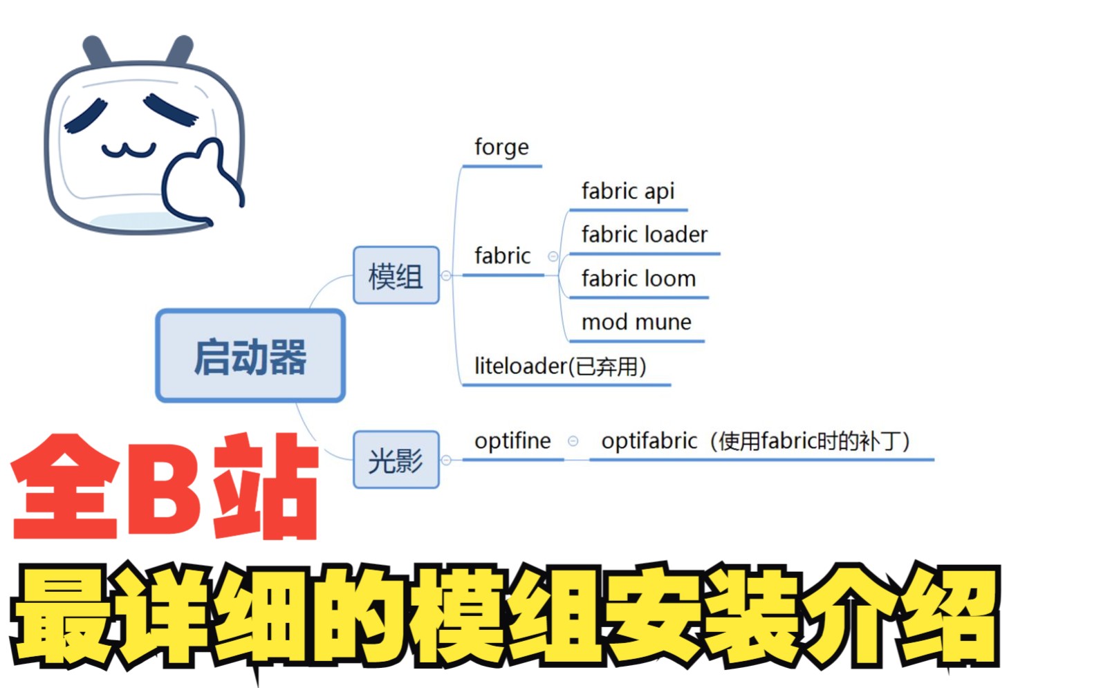“全B站最详细”我的世界模组材质包光影下载安装教程!一张思维导图...
