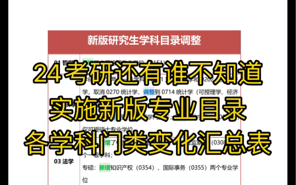 不会吧!24考研还有人不知道今年改新版专业目录了!全国性的,涉及所有...