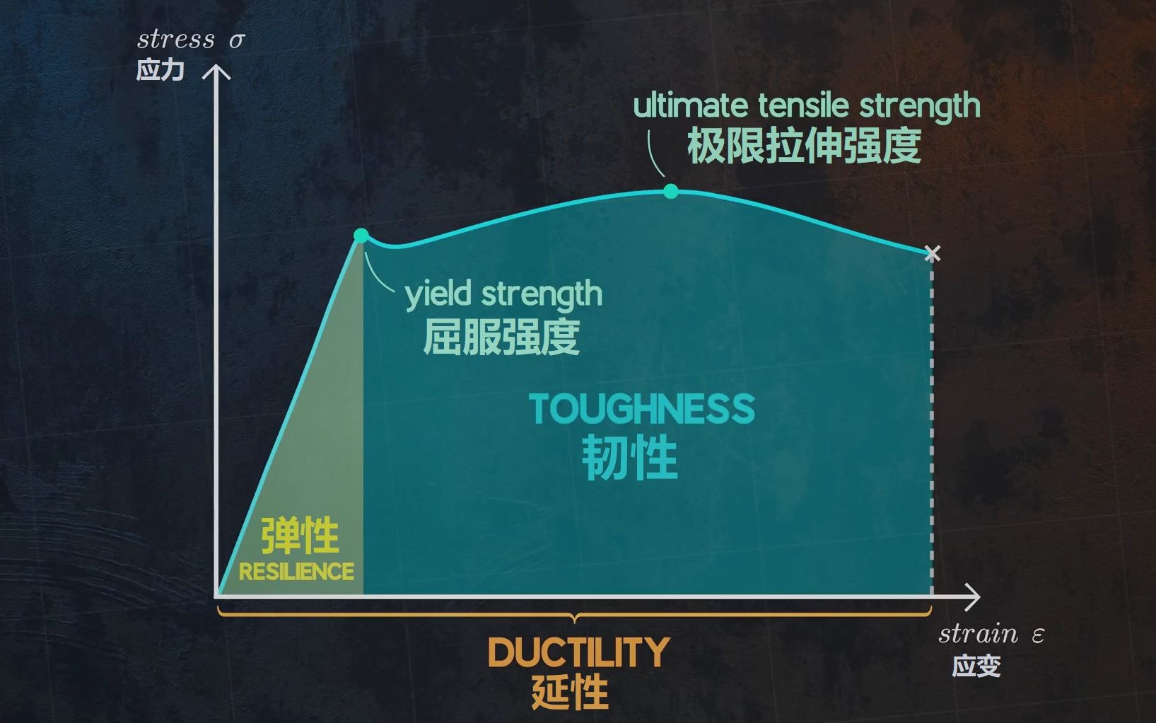 一张图带你搞懂应力应变曲线-Understanding系列视频