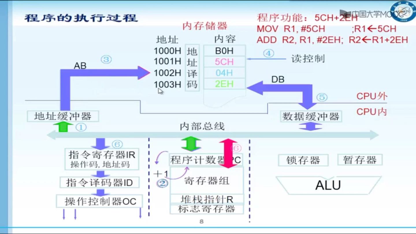 计算机中CPU程序执行过程(加法运算)