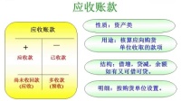 工业企业销售过程业务的核算