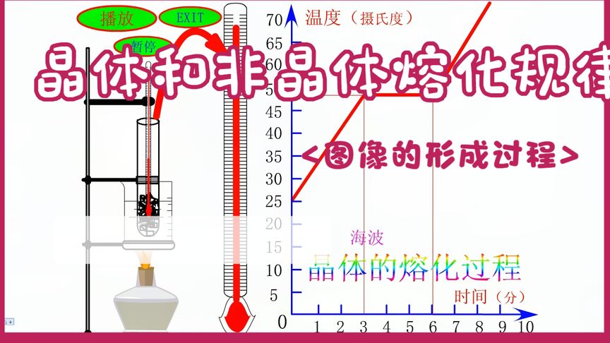 固体分为晶体和非晶体,熔化过程中有什么不同的规律呢?