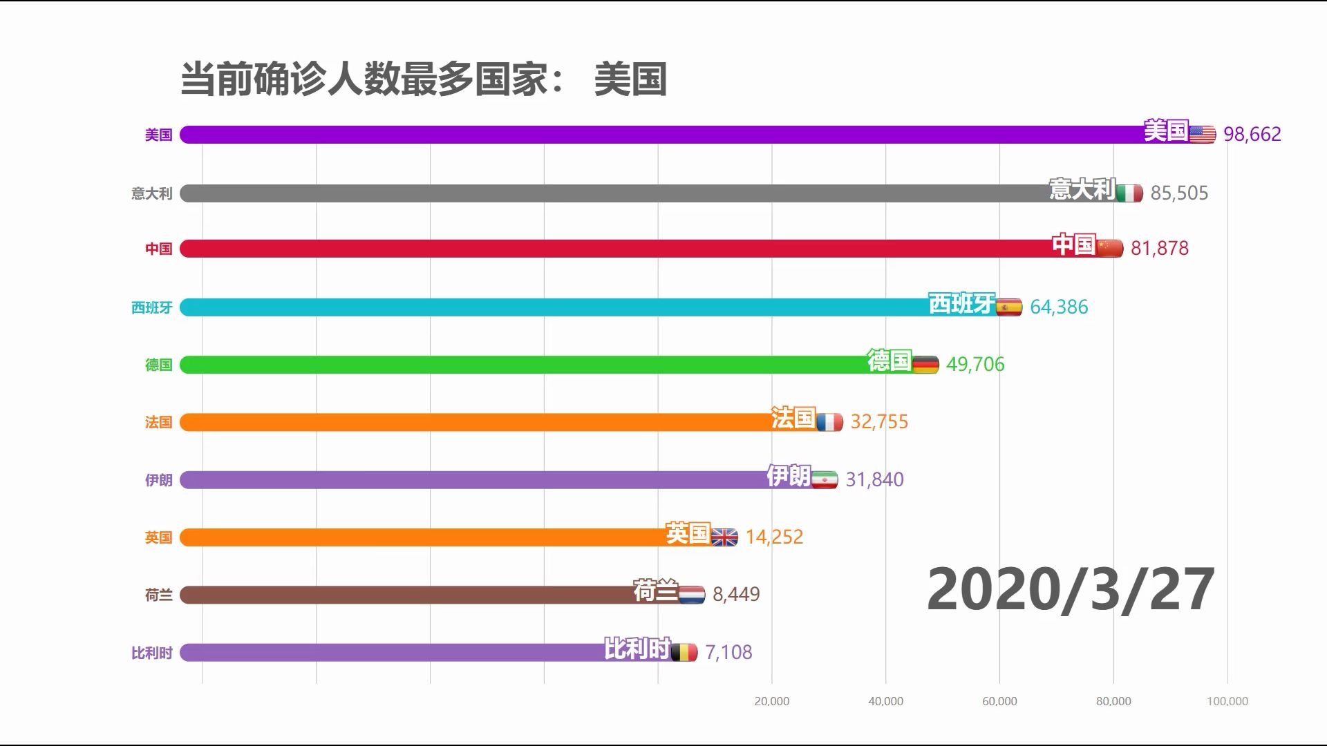 【可视化】全球疫情增长趋势