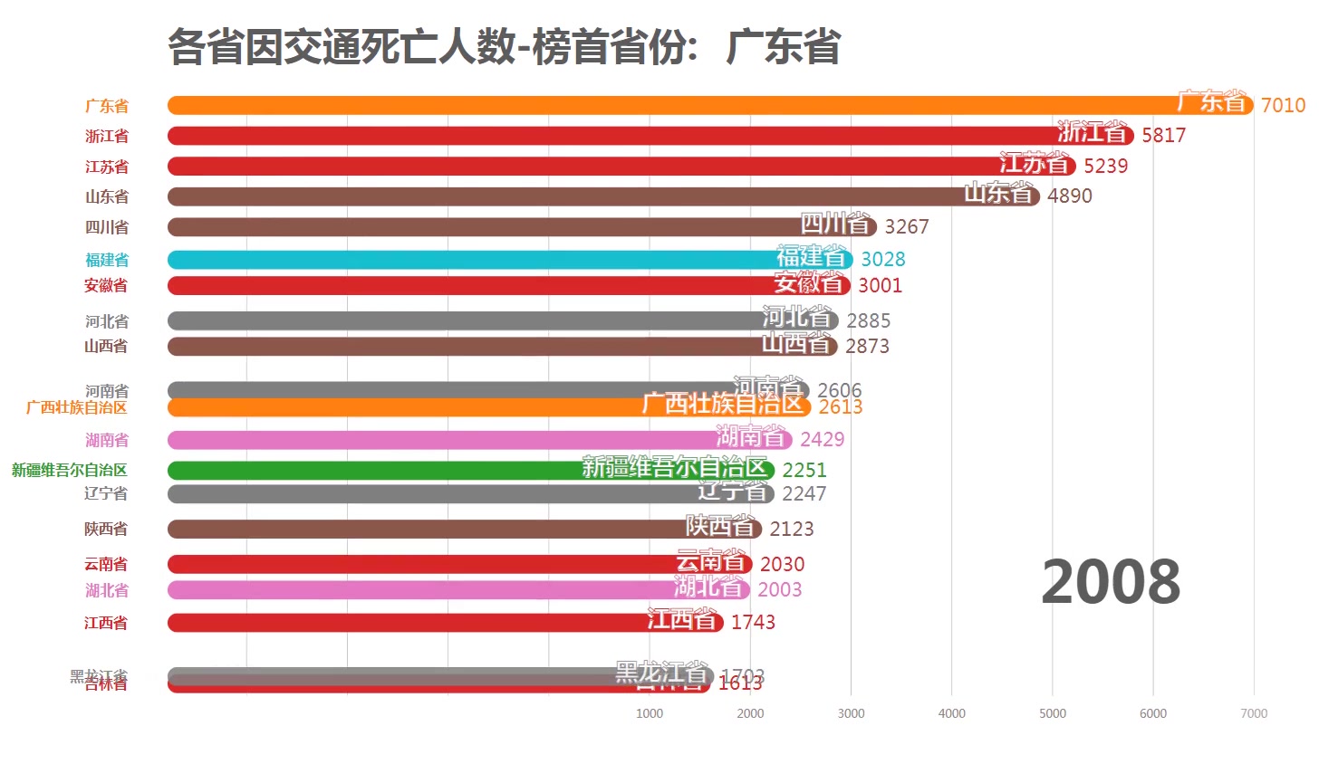 20年来全国各省因交通造成的死亡人数