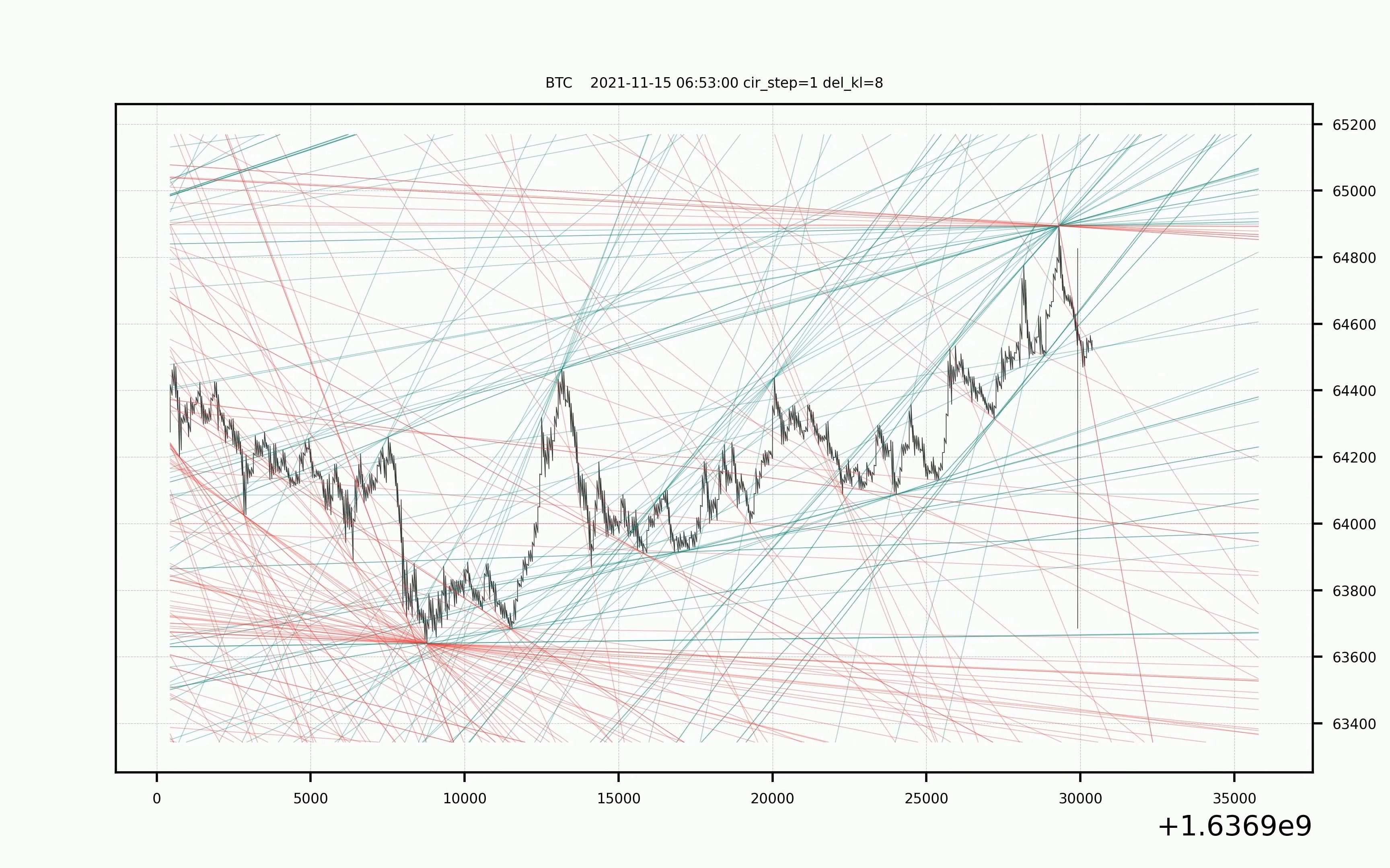 全网首创趋势线量化策略/全自动趋势线系统算法/金融python量化策略/...