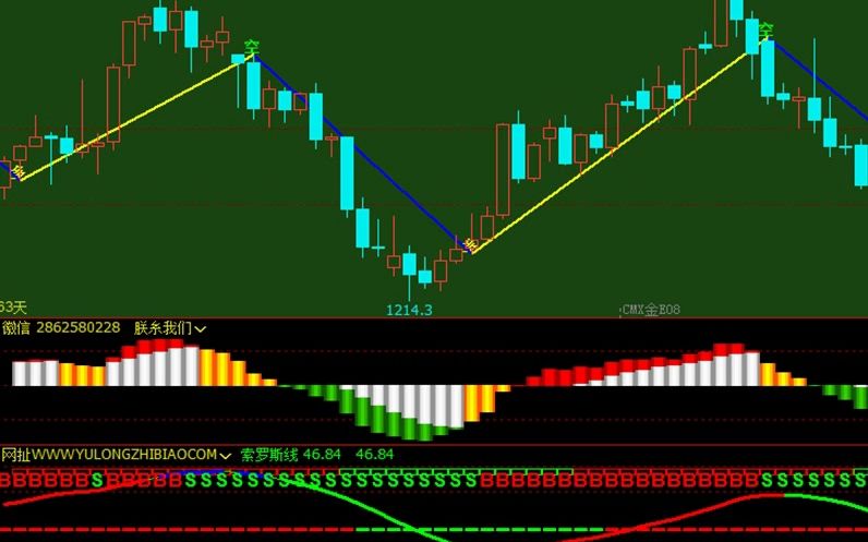文华财经指标公式期货技术分析,支撑和压力指标公式
