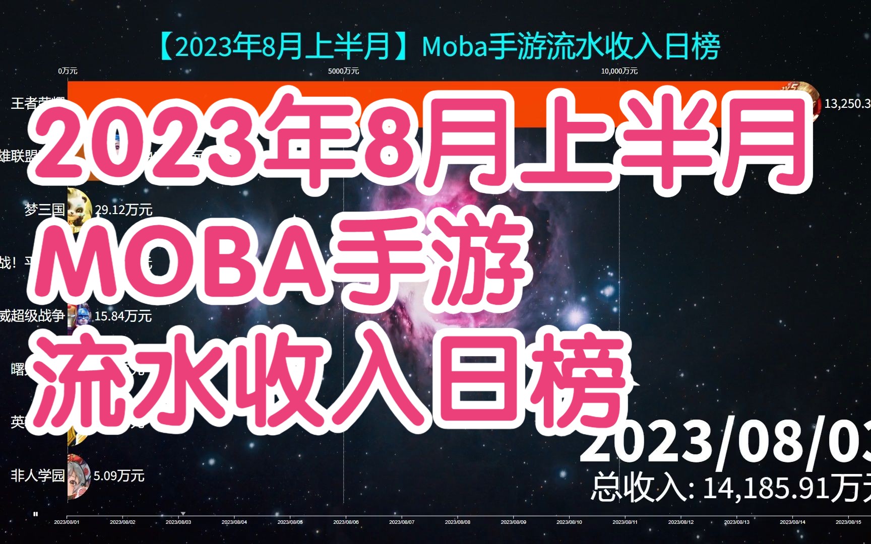 2023年8月上半月MOBA手游流水收入日榜,曙光英雄爆火,要变天?