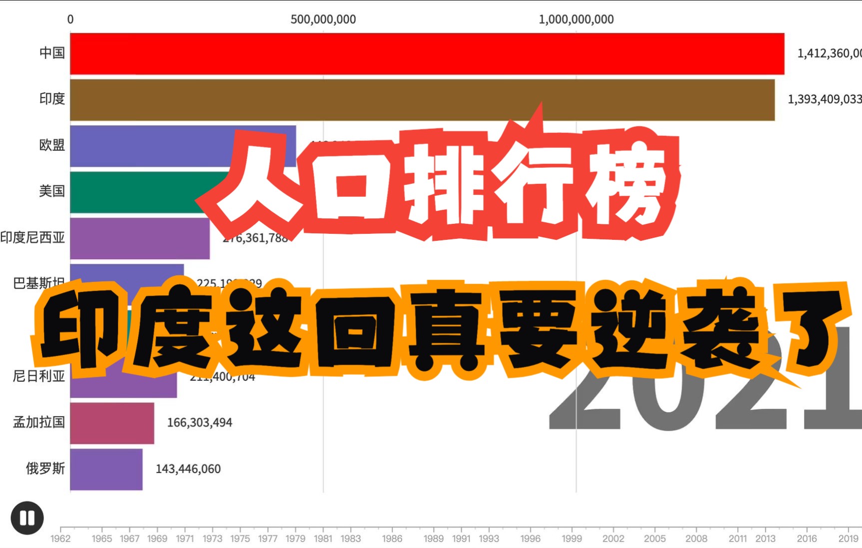全球人口排行榜,中国即将被超越!