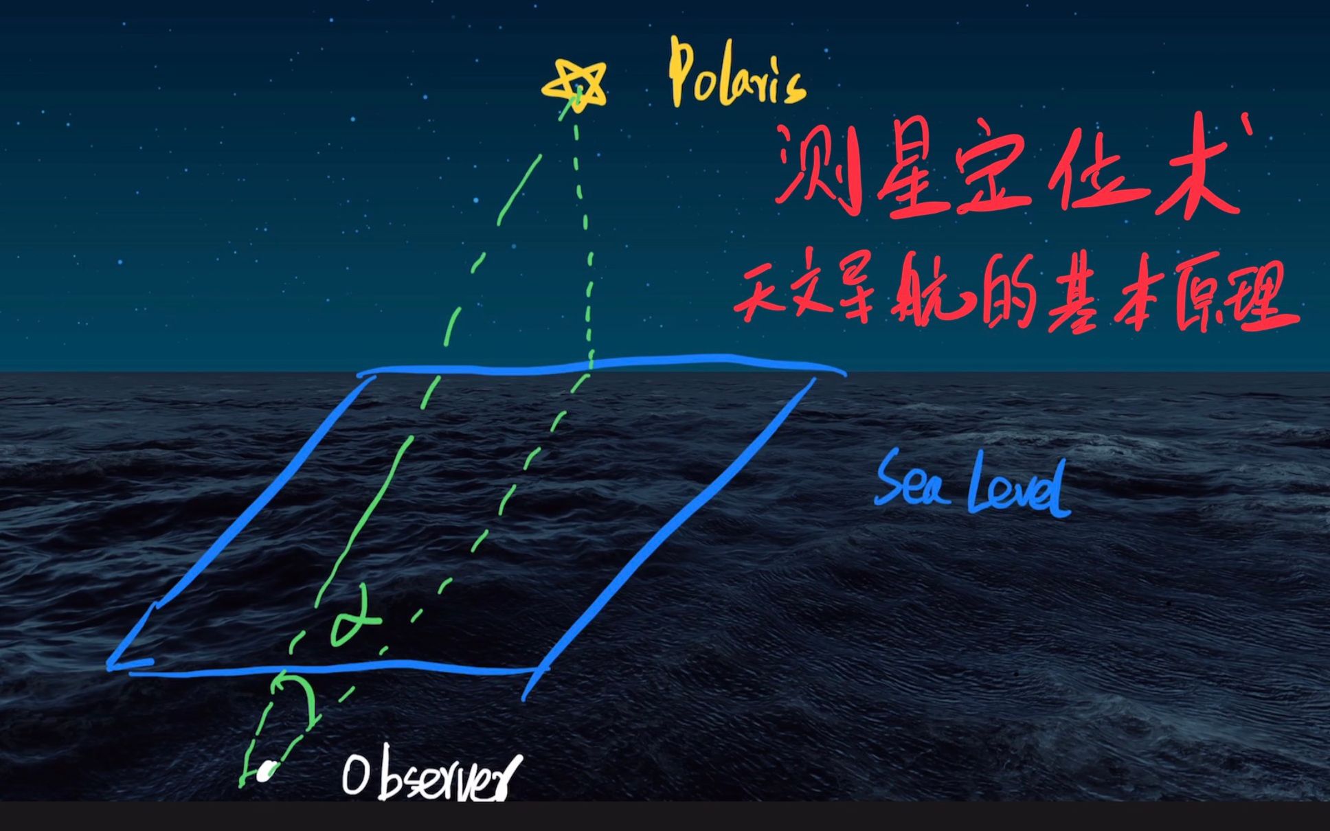 测星定位之天文导航的基本原理