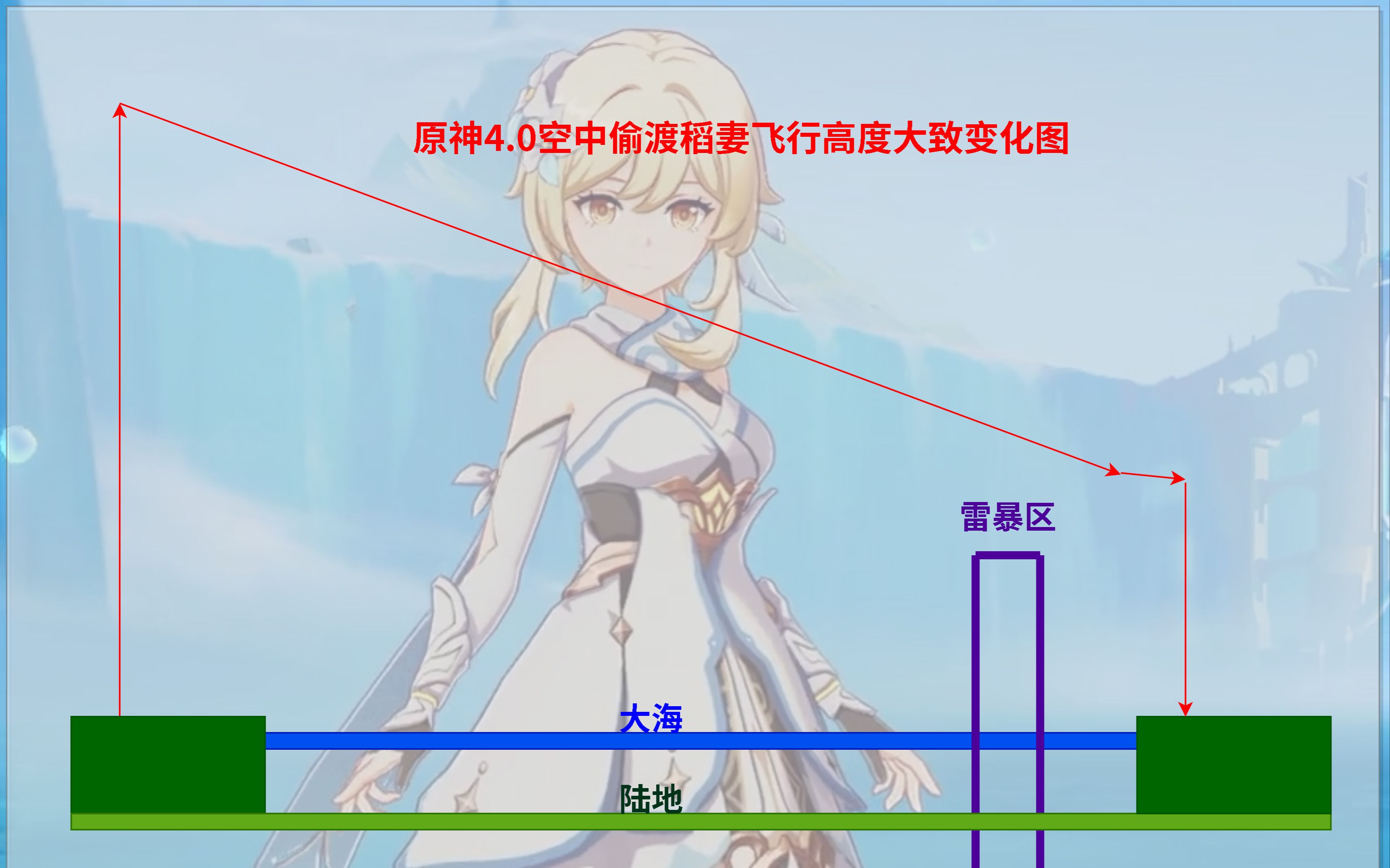 【枫丹4.0-4.1】挑战极限从空中偷渡稻妻(4.2修复)