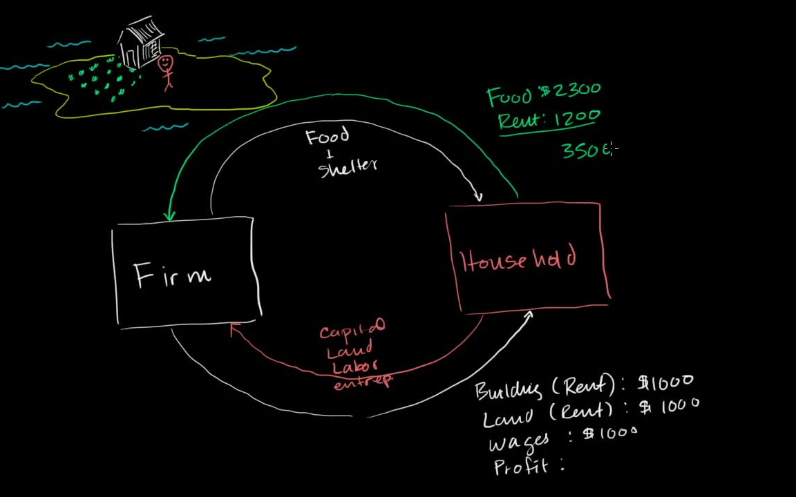 国内生产总值 Gross Domestic Product (GDP) [Khan Academy]