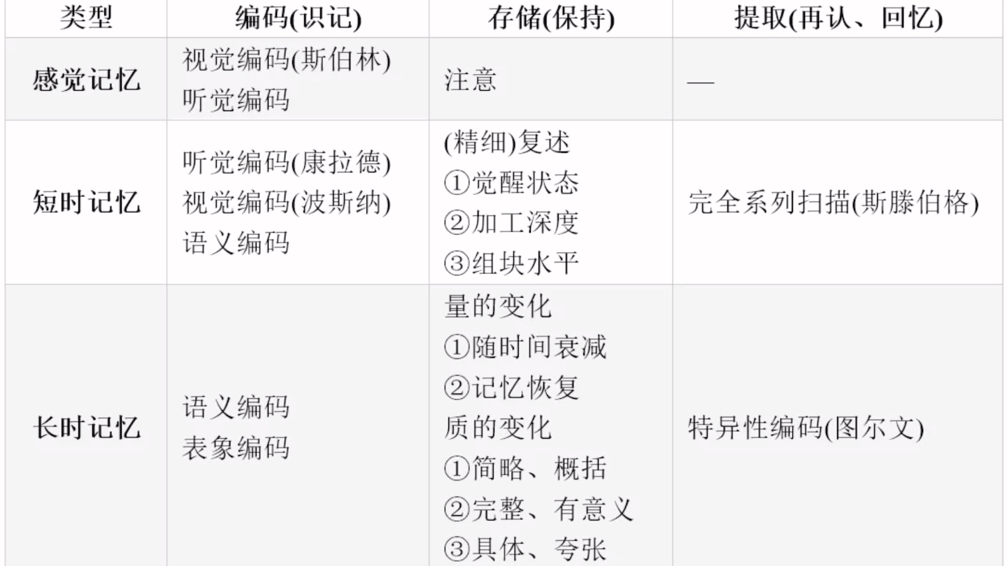 记忆的编码,储存和提取