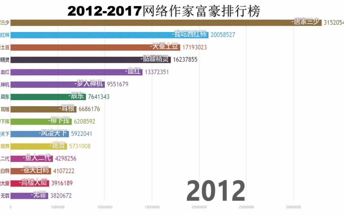 谁是网络作家最有钱的?看完这份排行你就知道了-2012-2017网络作家...