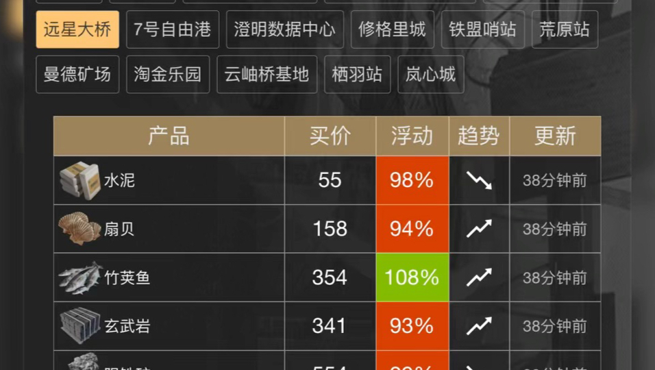 【雷索纳斯】跑商市场实时价格更新～